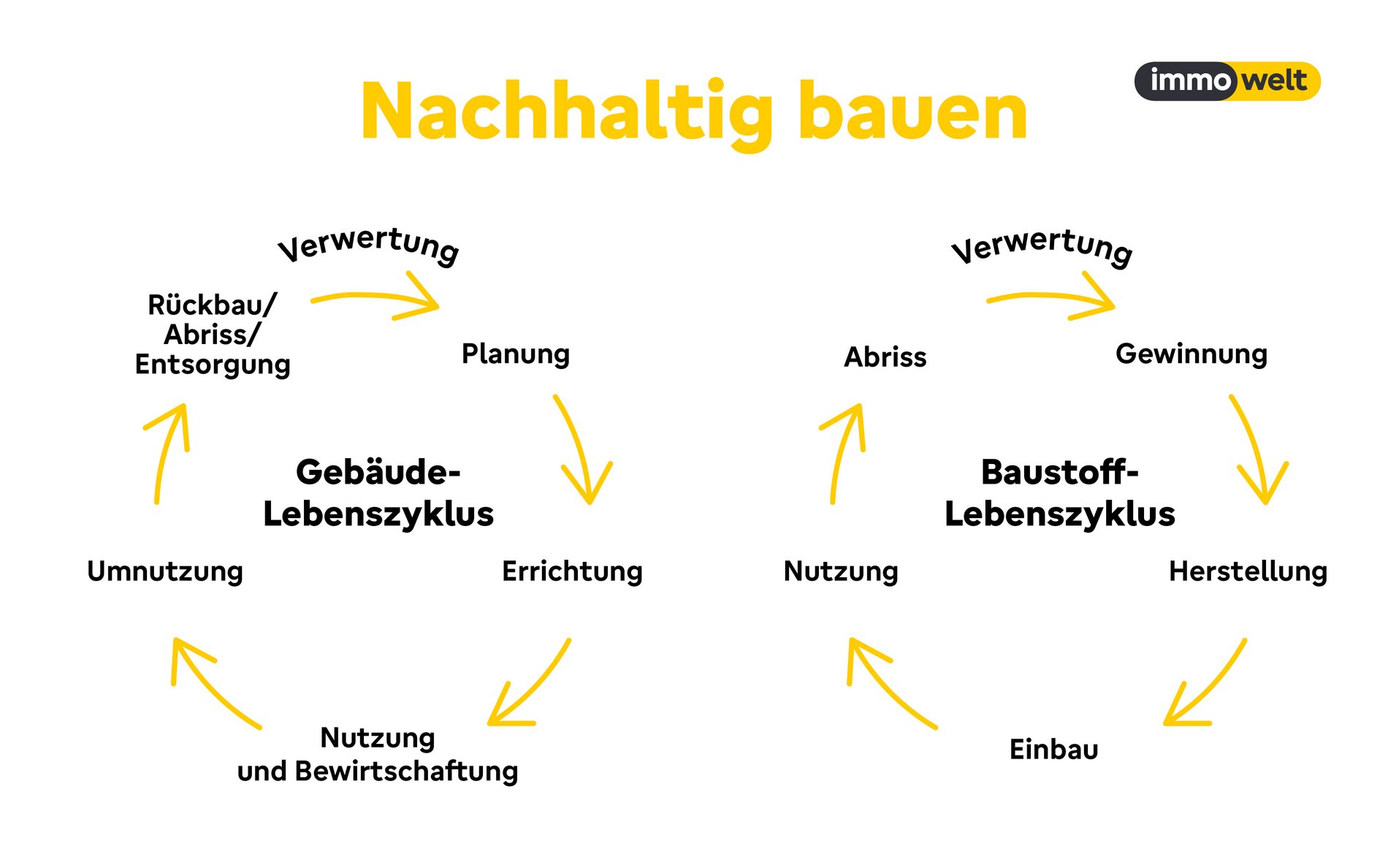 Nachhaltiges Bauen: Bauweisen, Materialien, Kosten